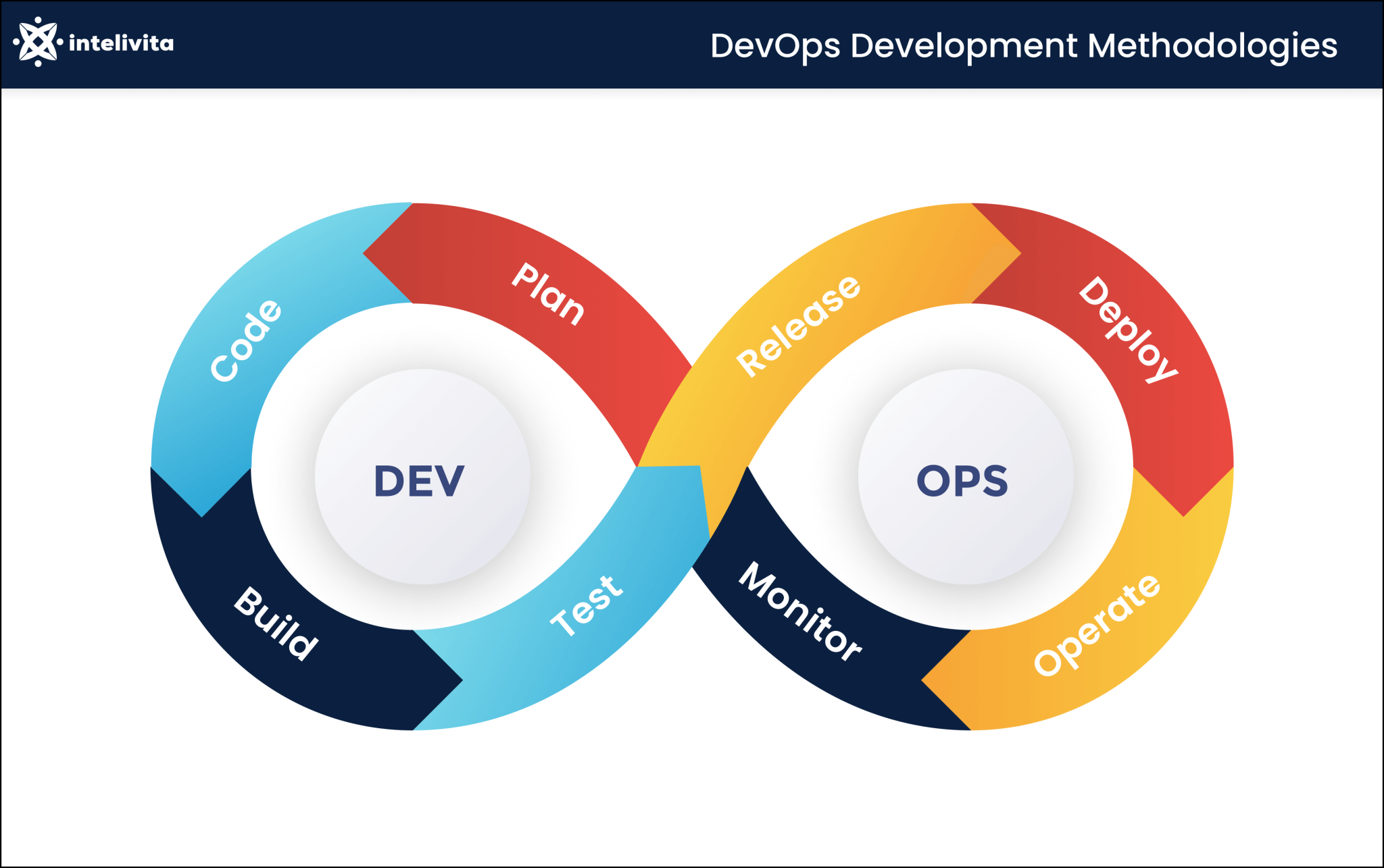 List of 5 Top (& Latest) Software Development Methodologies